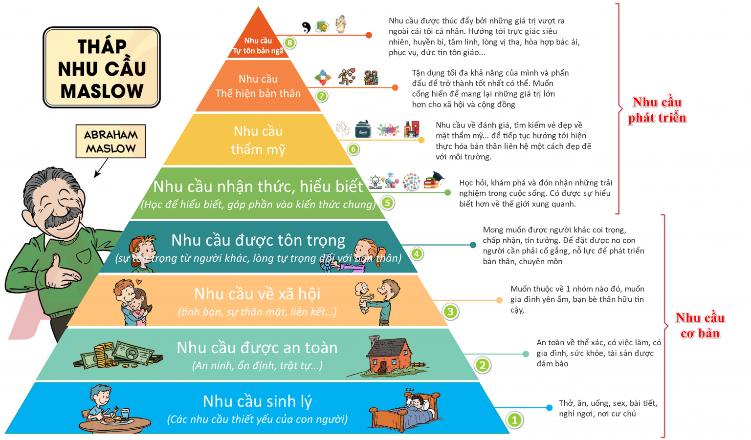 Tháp Nhu Cầu Maslow Mở Rộng Trong Phát Triển Bản Thân Và Quản Trị Nhân ...